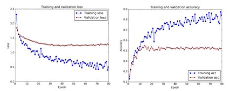 Training Blue Lines And Validating Red Lines Performance Graphs Download Scientific Diagram
