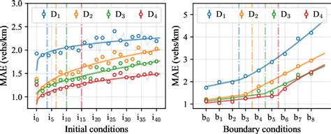 Figure 1 From Fourier Neural Operator For Learning Solutions To Macroscopic Traffic Flow Models