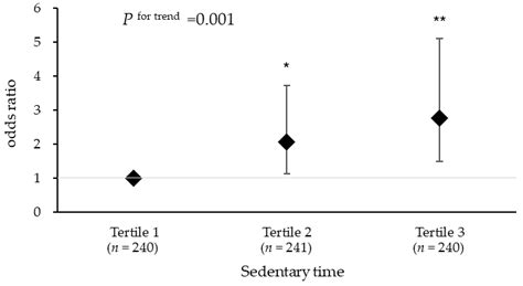 Association Between Objectively Measured Sedentary Behaviour And Sleep Quality In Japanese