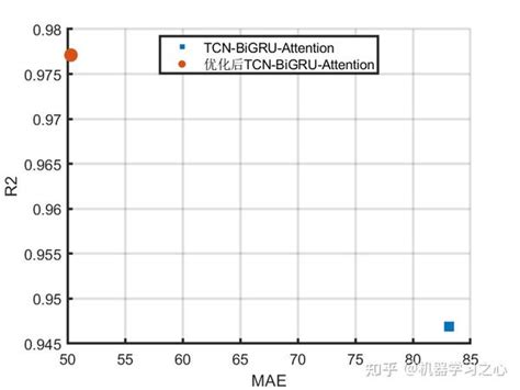 Sci一区 Matlab实现rime Tcn Bigru Attention霜冰算法优化时间卷积双向门控循环单元融合注意力机制多变量时间