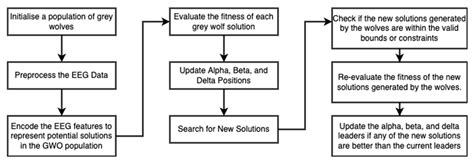 Engineering Proceedings Free Full Text A Grey Wolf Optimisation Based Framework For Emotion