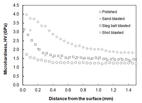 Microhardness Distribution Across The Sectional Area Of The 316l Download Scientific Diagram