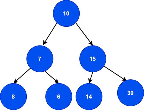 Binary Tree Vs Binary Search Tree Baeldung On Computer Science