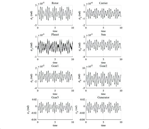 Angular Displacement Difference Between The Torsional Model And The Download Scientific