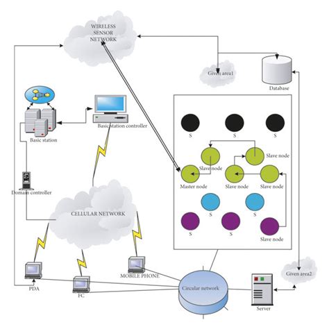 Schematic Diagram Of Wireless Sensor Network Structure Download Scientific Diagram