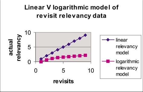 Linear Revisit Model Download Scientific Diagram