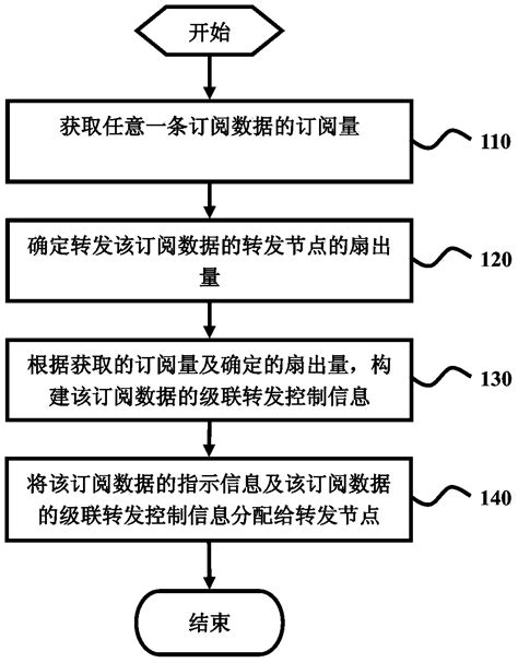 Data Forwarding Method And Device Eureka Patsnap