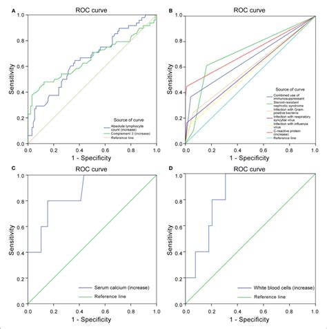 Receiver Operating Characteristics Roc Curve Protective Factors Of Download Scientific