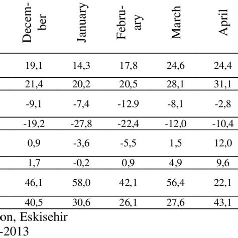 Average Minimum And Maximum Temperatures Precipitations In 2012 2013