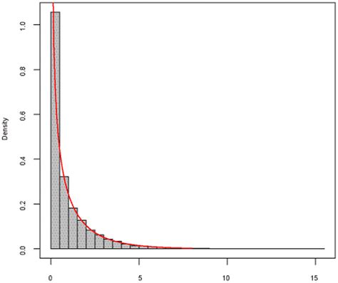 frequency histogram of the ld based statistic based on 10 000