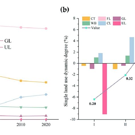 Area Proportion Of Different Land Use Types In The Gba A Land Use