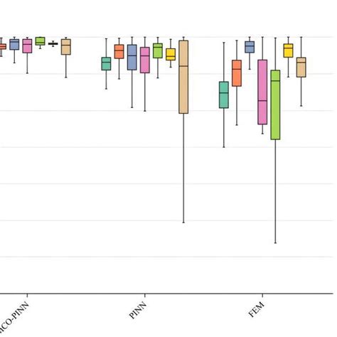 Presents Boxplots Illustrating The Temperature Prediction Accuracies Of Download Scientific