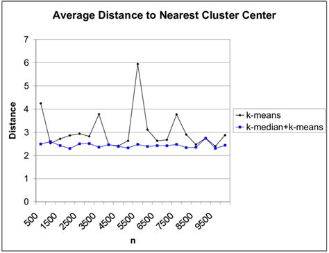 4 average distance to the nearest cluster center for our scalability