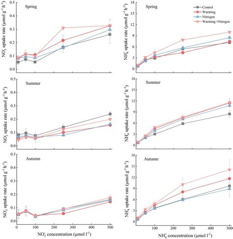 Kinetics Curve Of Fine Roots No 3 − And Nh 4 Uptake Across Seasons In Download Scientific