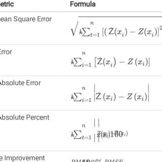 Error Metrics Used For Performances Of The Estimation Models Download Scientific Diagram