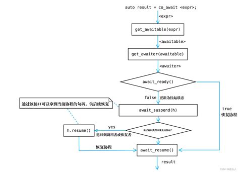 C20协程疑点分析awaiter、awaitable 关系 C Csdn博客 C20协程疑点分析awaiter、awaitable 关系 C Csdn博客