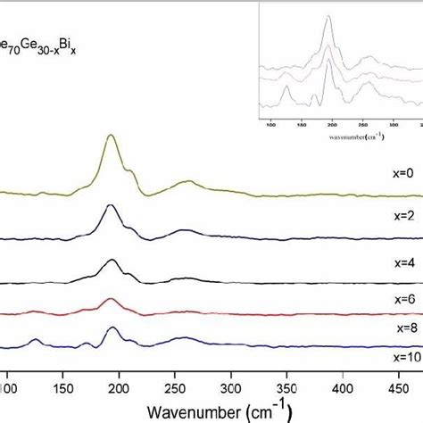 Raman Spectra Of Se 70 Ge 30 X Bi X 0 X 10 Glasses Download Scientific Diagram