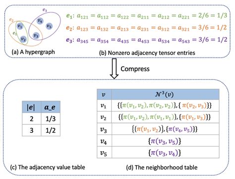 A A Hypergraph B The Nonzero Adjacency Tensor Entries For The