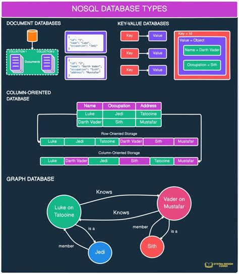 In Todays Data Driven World Choosing The Right Database Is Crucial For The Performance And