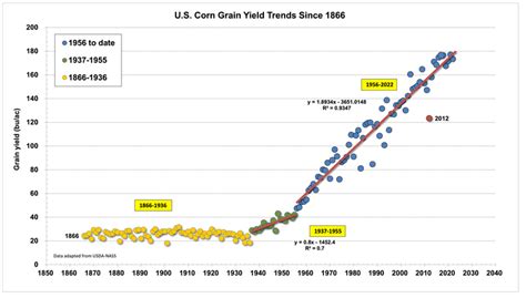 Historical Corn Grain Yields In The Us Purdue University Pestandcrop