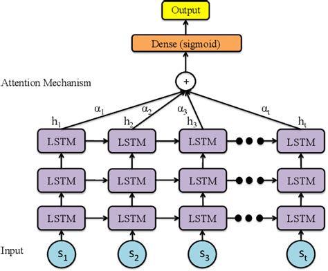 Figure 1 From Classification Of Hand Movements From Eeg Using A Deep Attention Based Lstm