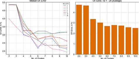 Of Error As A Function Of The No Of Clusters 10 Ramp Rate Download