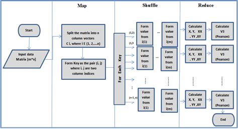 Flowchart For Calculating The PCC Matrix Between Genes Expressed In A