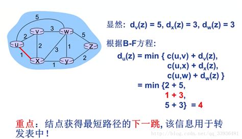 路由算法精要 Csdn博客