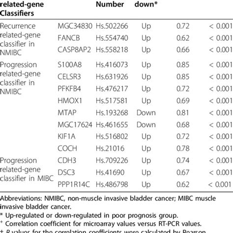 Correlations Between Microarray Data And Rt Pcr Data For 14 Selected