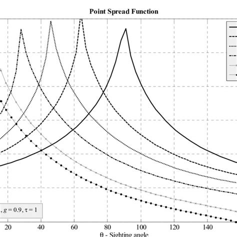 The Radiance Angular Distribution Vs A Sighting Angle ρ Is The