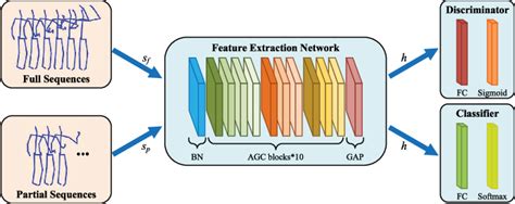 Figure 2 From Adaptive Graph Convolutional Network With Adversarial Learning For Skeleton Based