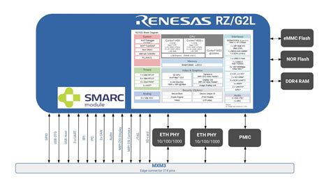 Системы на модулях renesas rz g2l и rz v2l smarc 2 1 предназначены для