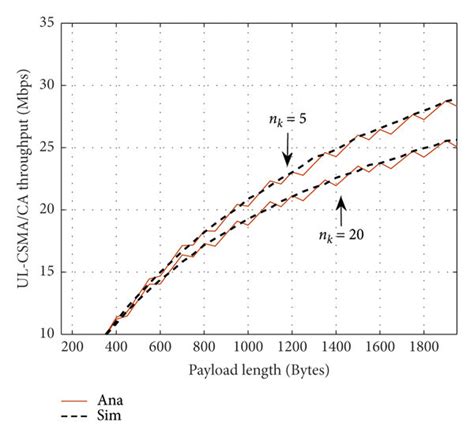 Ul Csmaca Throughput Vs Payload Length When Nk5 And Nk20 Download Scientific Diagram