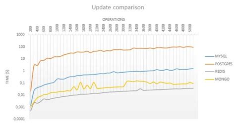 Database Comparison Sql Vs Nosql Mysql Vs Postgresql Vs Redis Vs Mongodb Dev Community