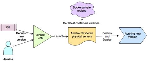 Nousmotards Ansible Meetup