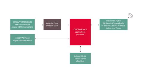 Infineon Launches Industrys First Battery Powered AI ML Based Acoustic