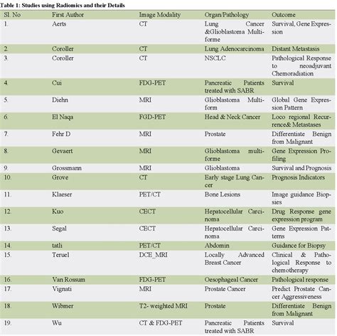 Table 1 From Radiomics And Radiology A Critical Step Towards Integrated