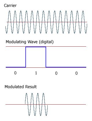 Definition Of Amplitude Modulation PCMag