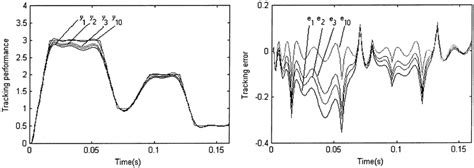 control performance under proposed controller download scientific