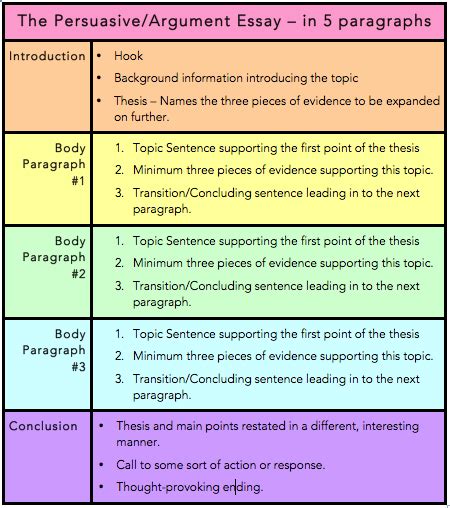 Essay Structure Persuasion And Argument