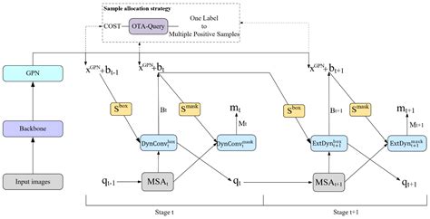 Completeinst An Efficient Instance Segmentation Network For Missed Detection Scene Of