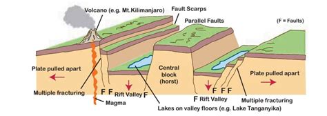 Block Mountains And Rift Valleys