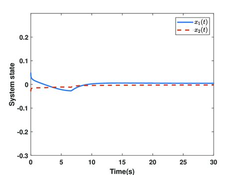State Trajectories Of System 3 Under The Adaptive Smc Law Download Scientific Diagram