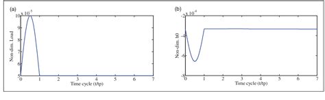 Figure 3 From Transient Elastohydrodynamic Analysis Of Finite Line Contact Under Load Impulse