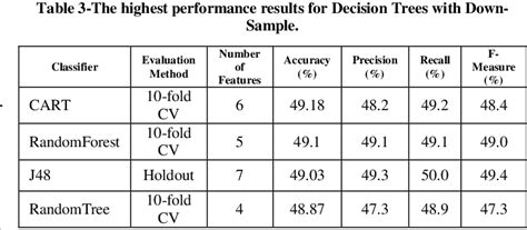 Table 3 From Data Mining Methods For Traffic Accident Severity