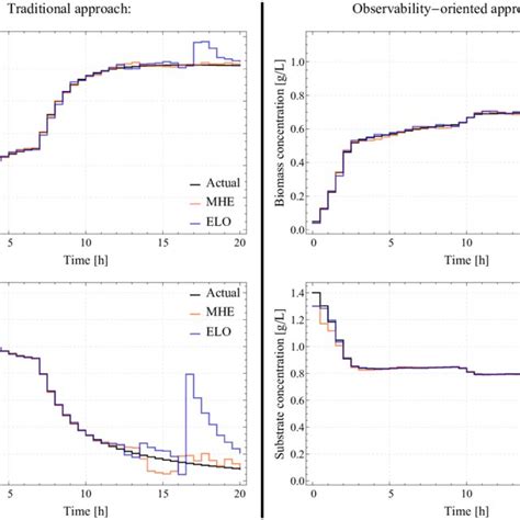 state variables along with their estimates for both input trajectory