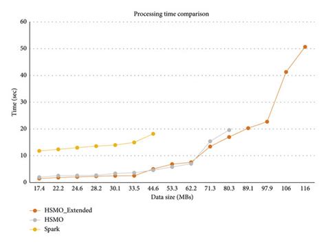 Processing Time Comparison For Different Approaches Download