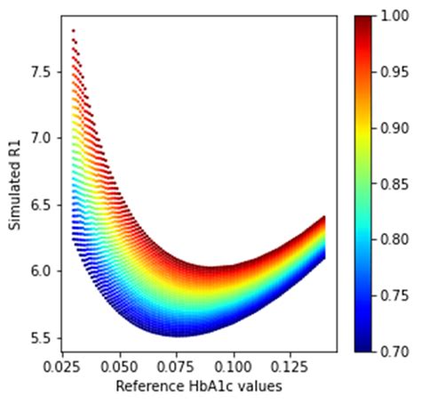 Simulated Ratio Values A R1 And B R2 From The Received Intensities