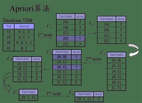 【机器学习】大白话讲懂关联规则apriori算法 手撕例题 知乎