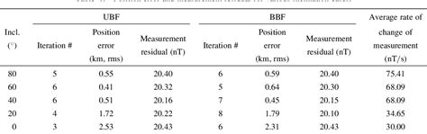 Table 1 From A Sigma Point Batch Filter For Spacecraft Orbit Estimation Using The Geomagnetic